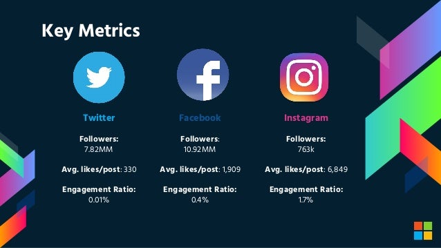 Microsoft - Social Media Strategies (Digital Marketing Today: F16)