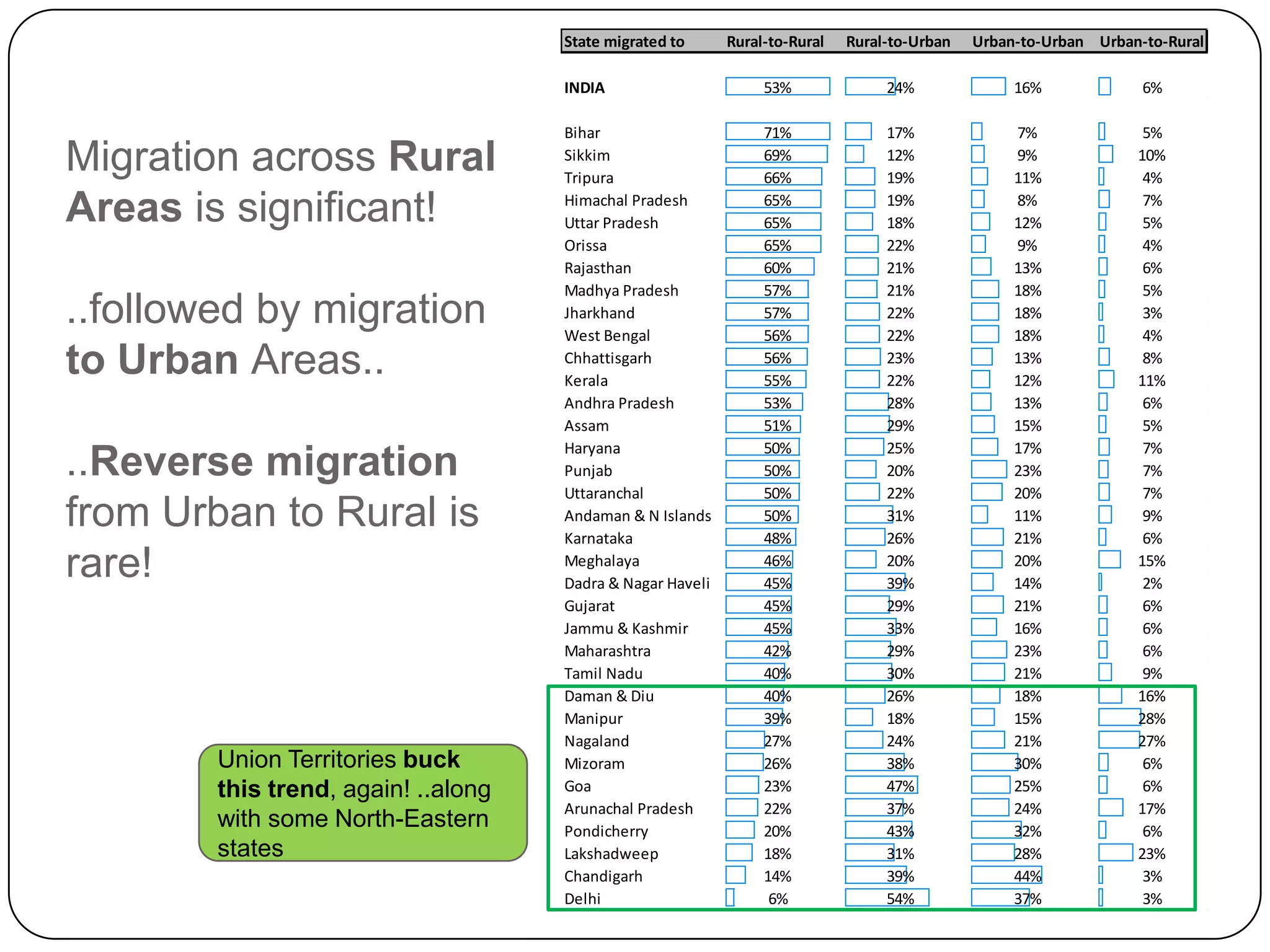 Migration patterns in India | PPTX