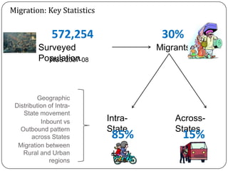 Migration patterns in India | PPTX