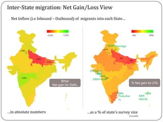 Migration patterns in India | PPTX
