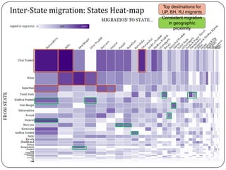 Migration patterns in India | PPTX