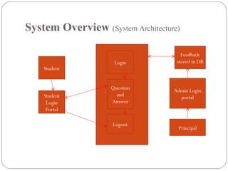 Student feedback system | PPT