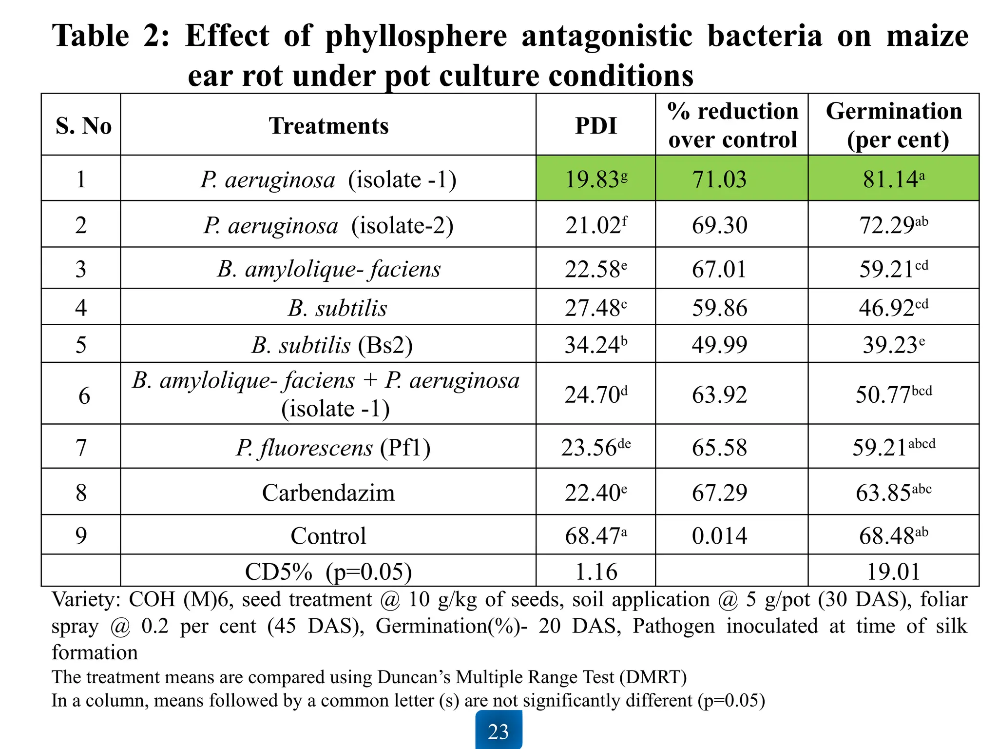 Phyllospheric bacteria and their role in plant disease management | PPTX