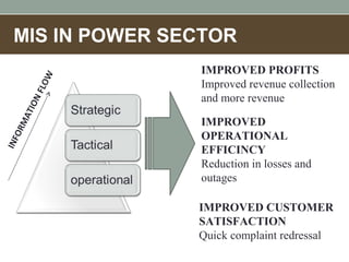 Final mis power | PPT | Business Utilities | Business