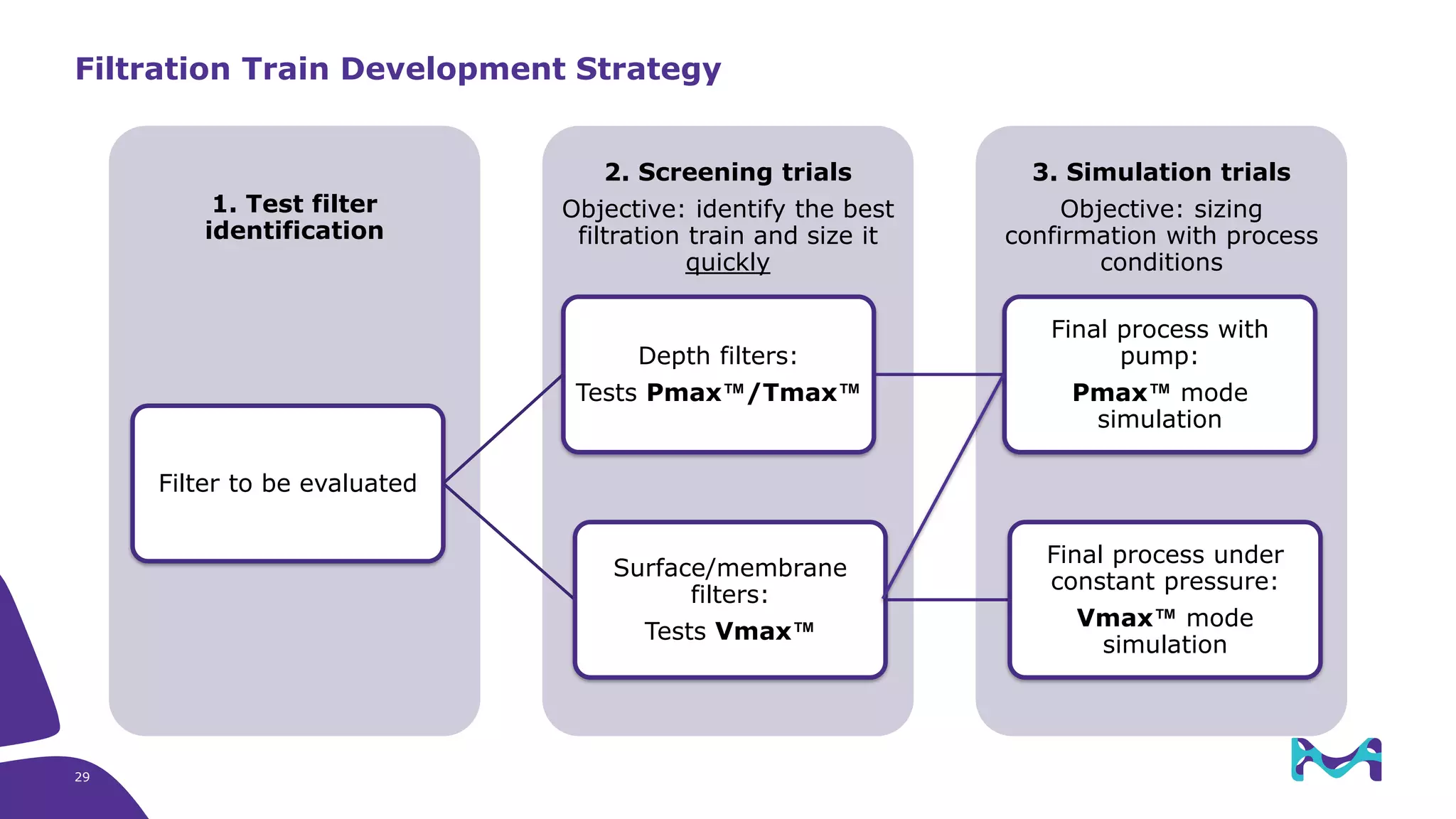 Normal Flow Filtration: Design and Scale Up | PDF