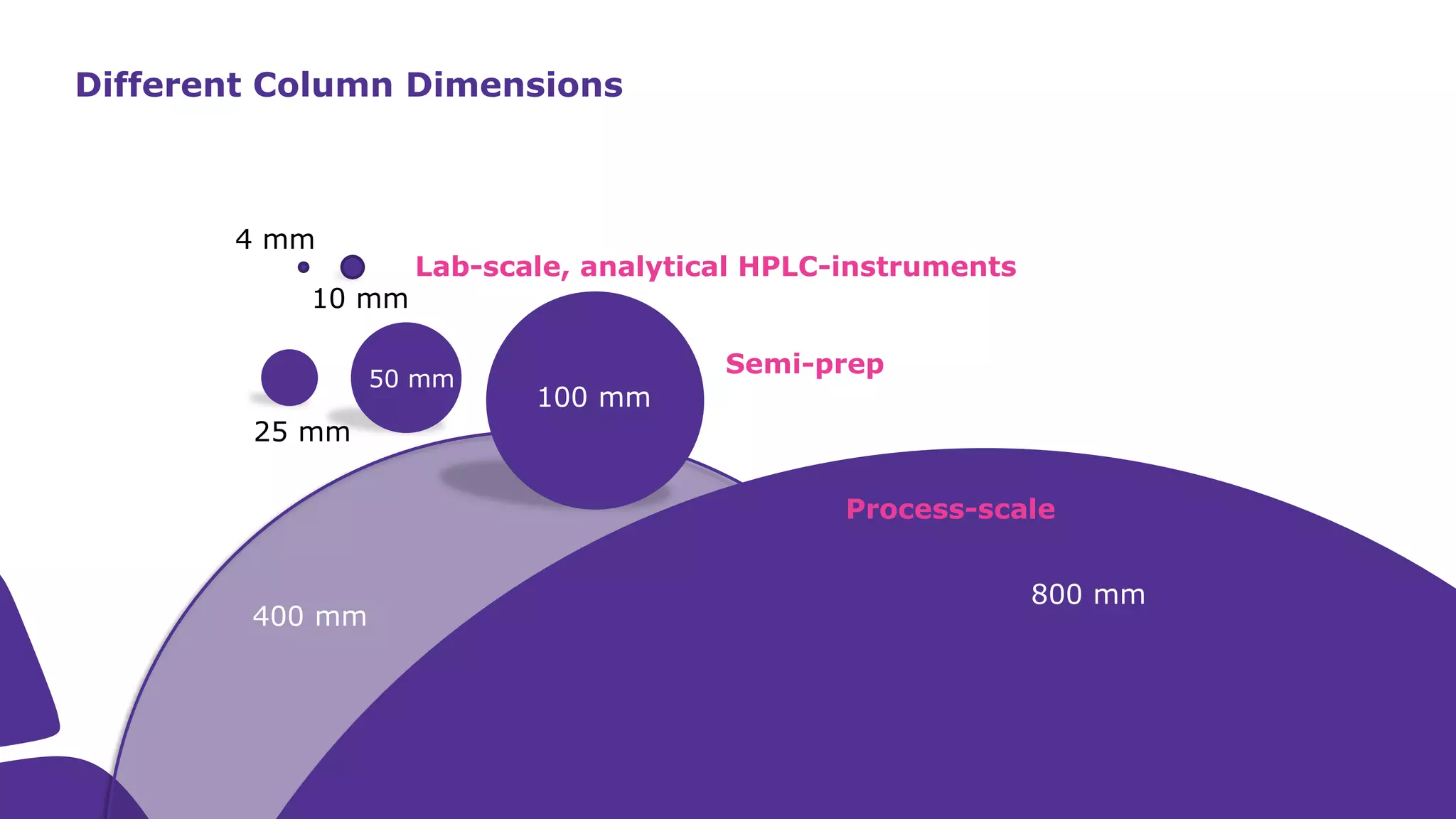 Process Scale Chromatography | PDF