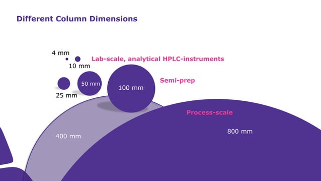 Process Scale Chromatography | PDF