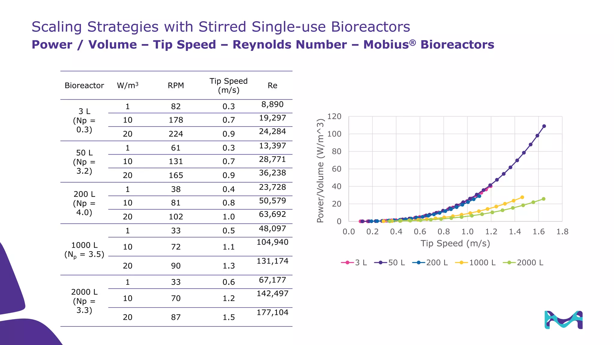 Scaling Strategies with Stirred Single-Use Bioreactors from Bench to ...