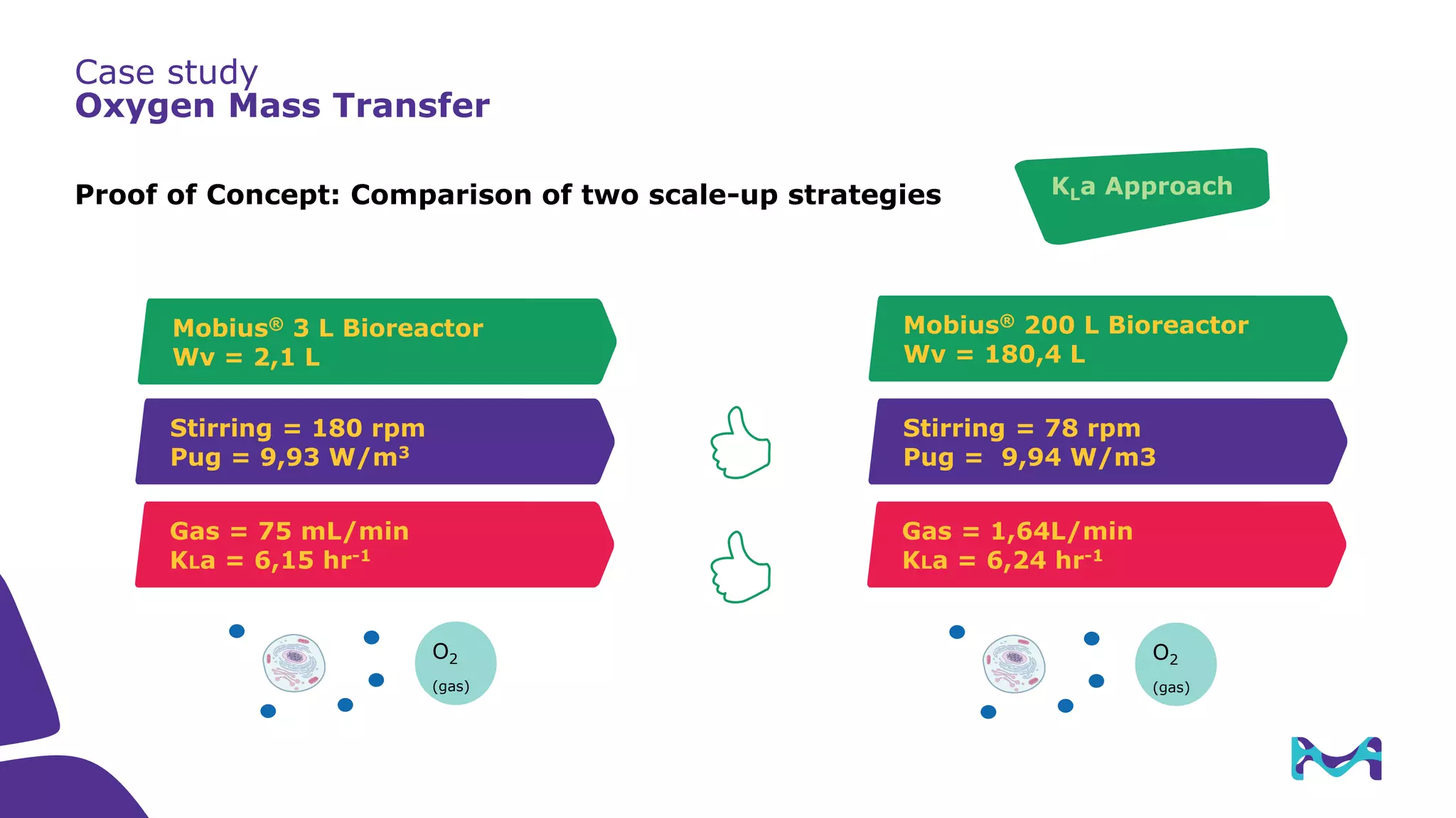 Scaling Strategies with Stirred Single-Use Bioreactors from Bench to ...