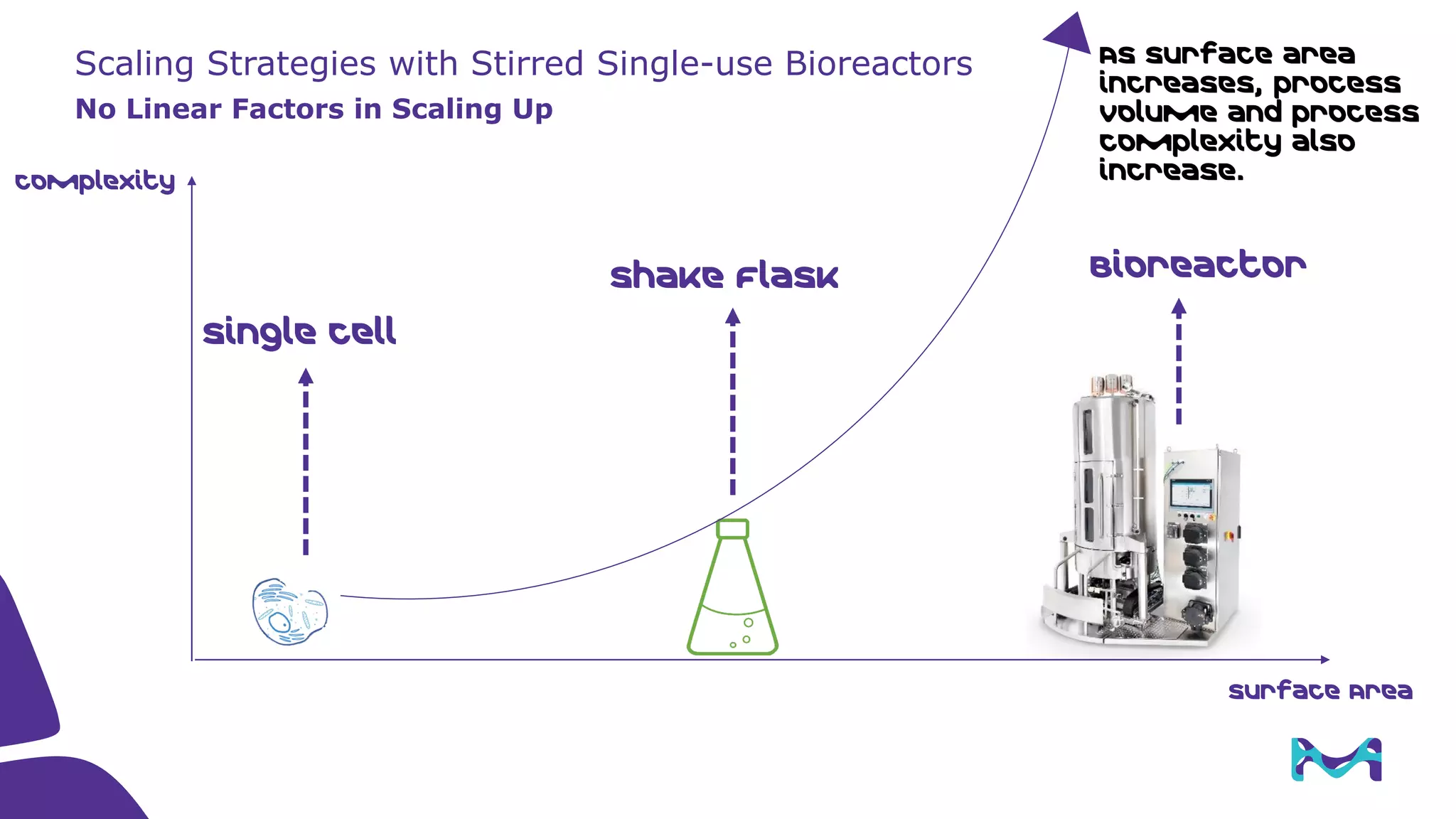 Scaling Strategies with Stirred Single-Use Bioreactors from Bench to Clinical Scale | PPT