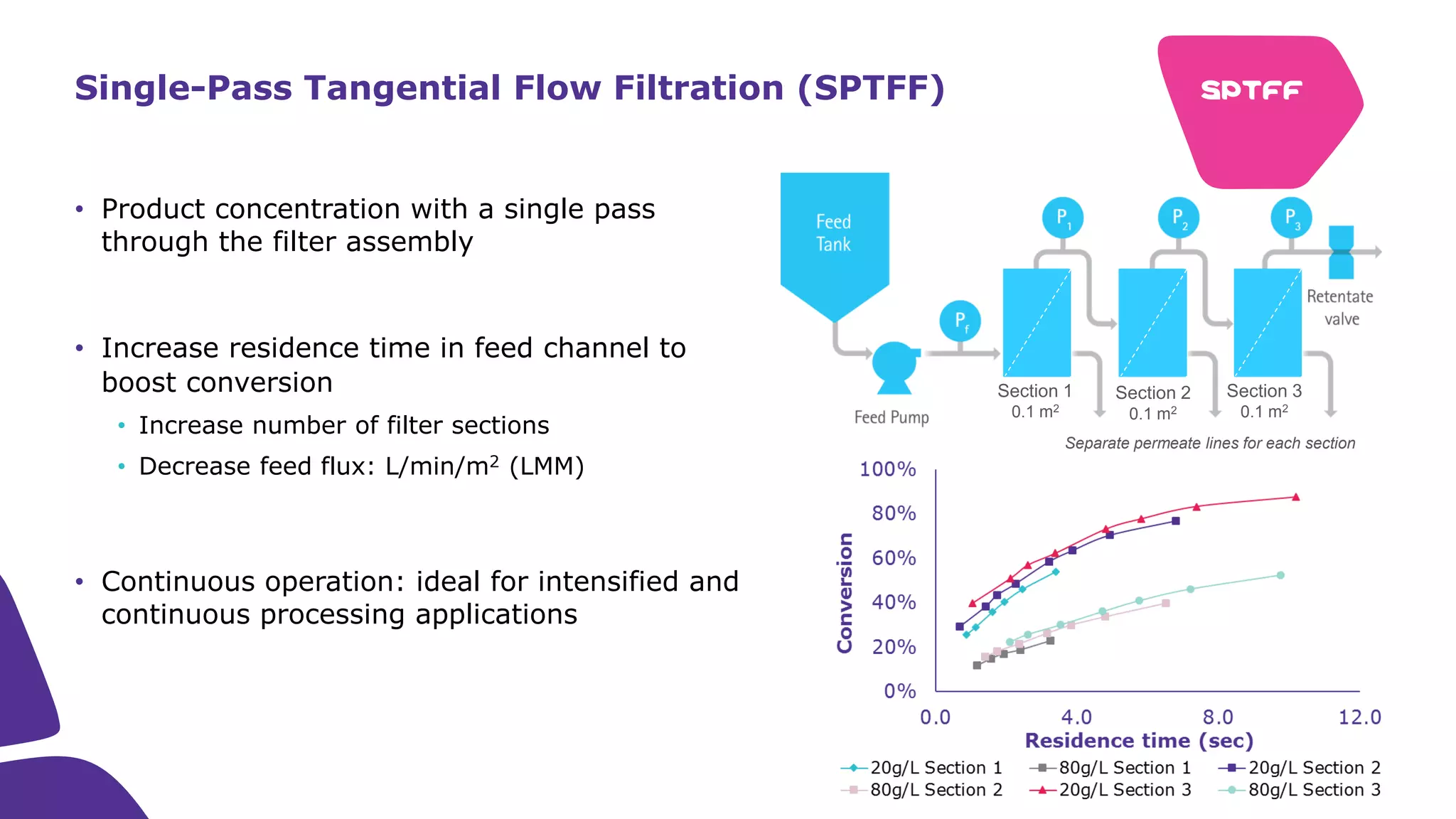 Single-Pass Tangential Flow Filtration (SPTFF) Theory and Practice | PDF