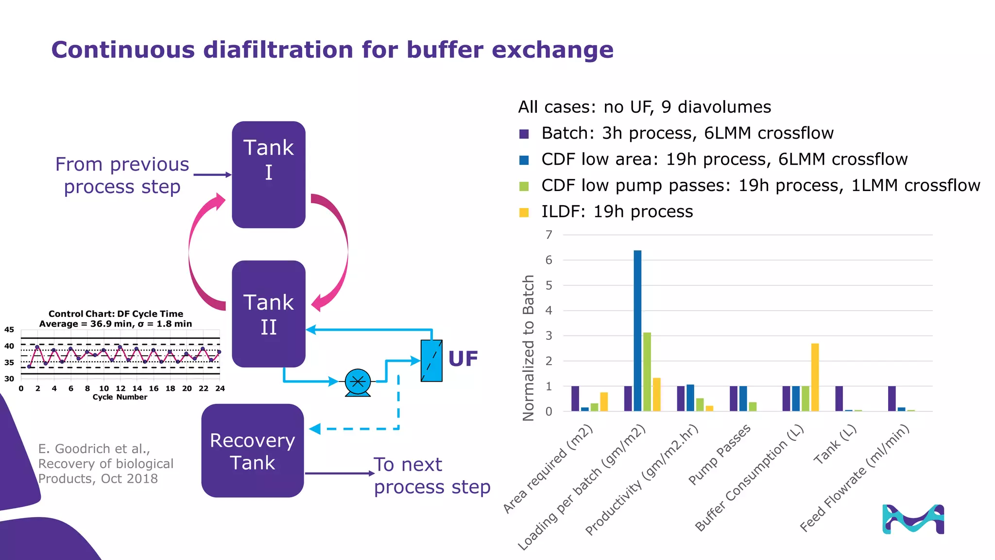 Technology Trends in Bioprocessing Purification | PDF
