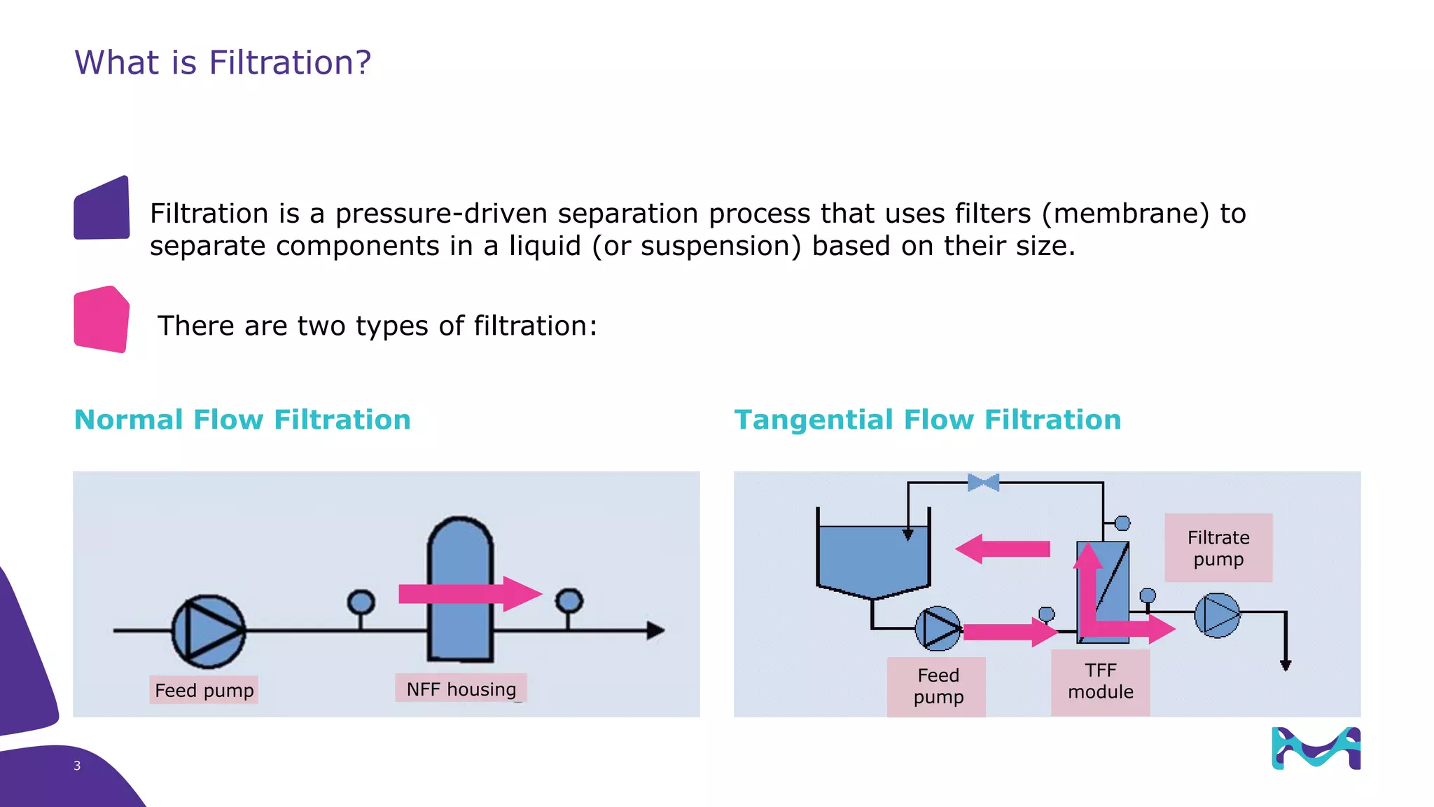 Optimization of Tangential Flow Filtration Applications and Scale Up ...