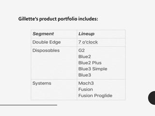 Marketing Position Of "GILLETTE" and Its Supply Chain Integration | PPTX