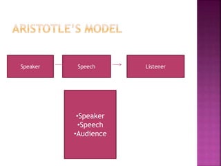 Communication Models | PPTX