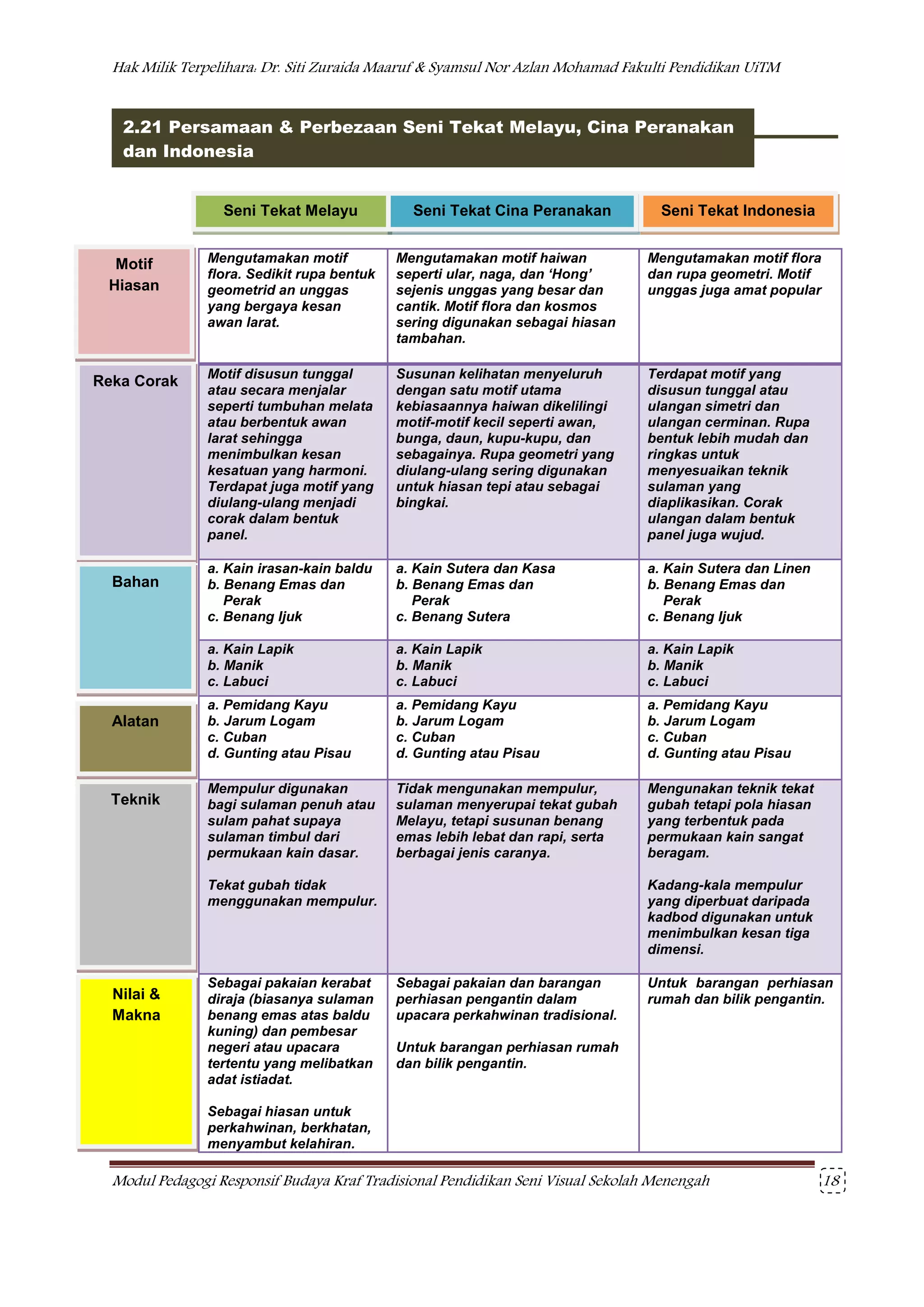 Modul 2 Seni Tekat | PDF