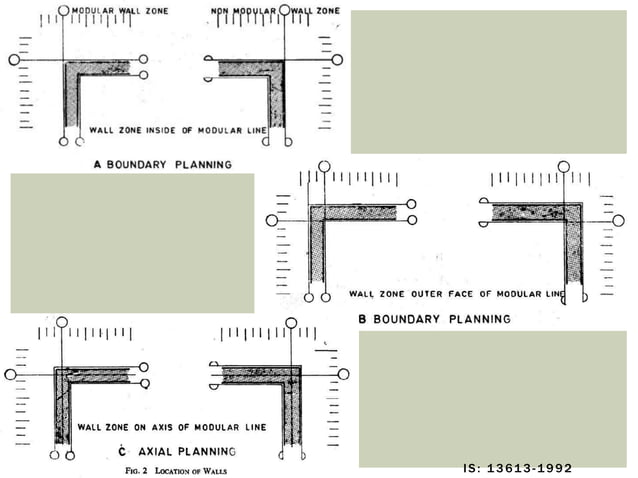 modular coordination | PPT