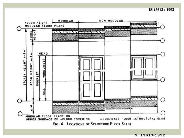 modular coordination | PPT