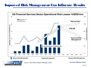 Operational Risk for Bank | PPT | Hedge Funds | Personal Investing