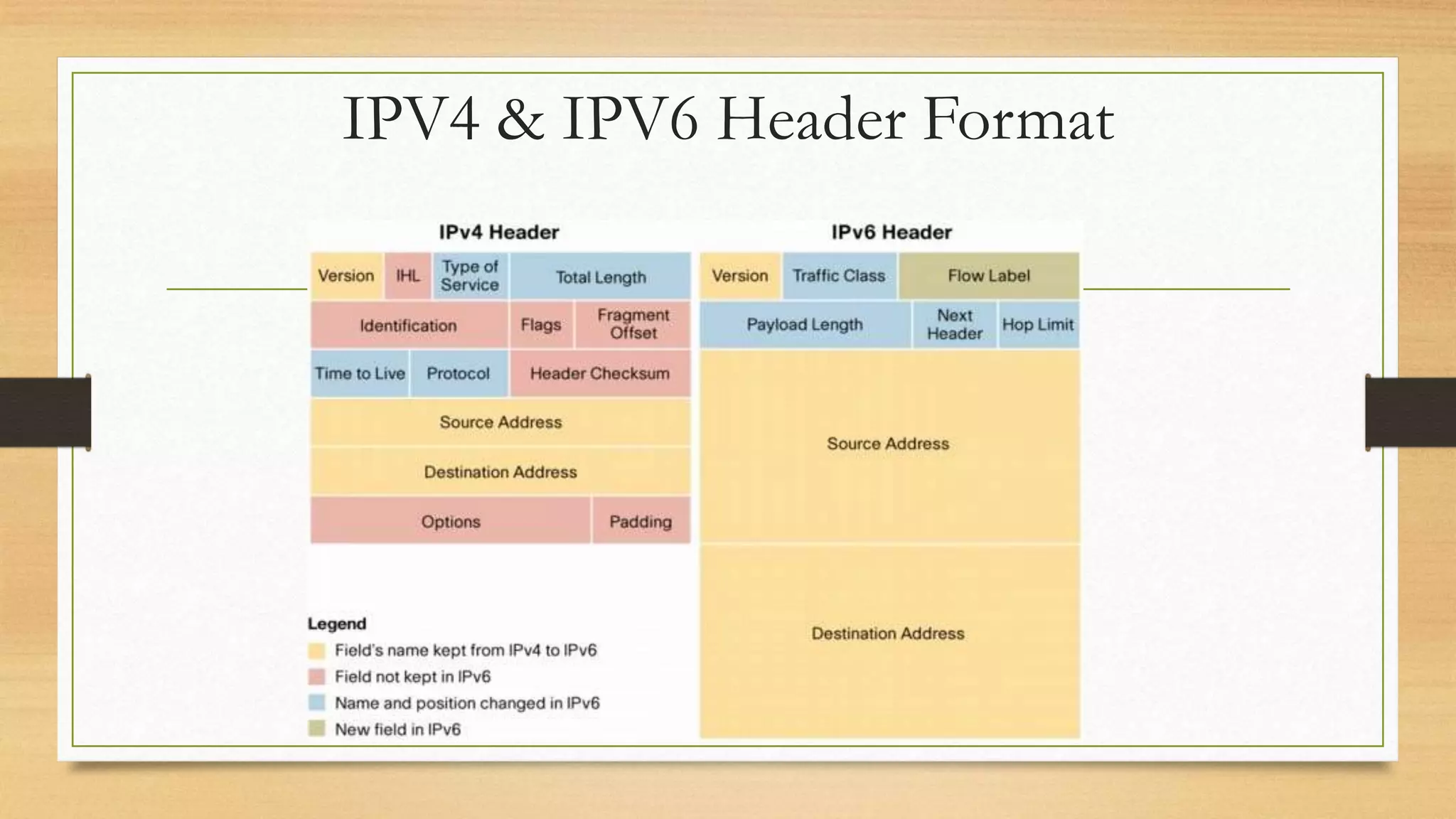 Protocols and Interfaces - IPv4, IPv6, X.25, X.75 | Computer Networking | Computing