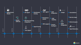 Monitor every app, in every stage, with free and open Elastic APM | PDF