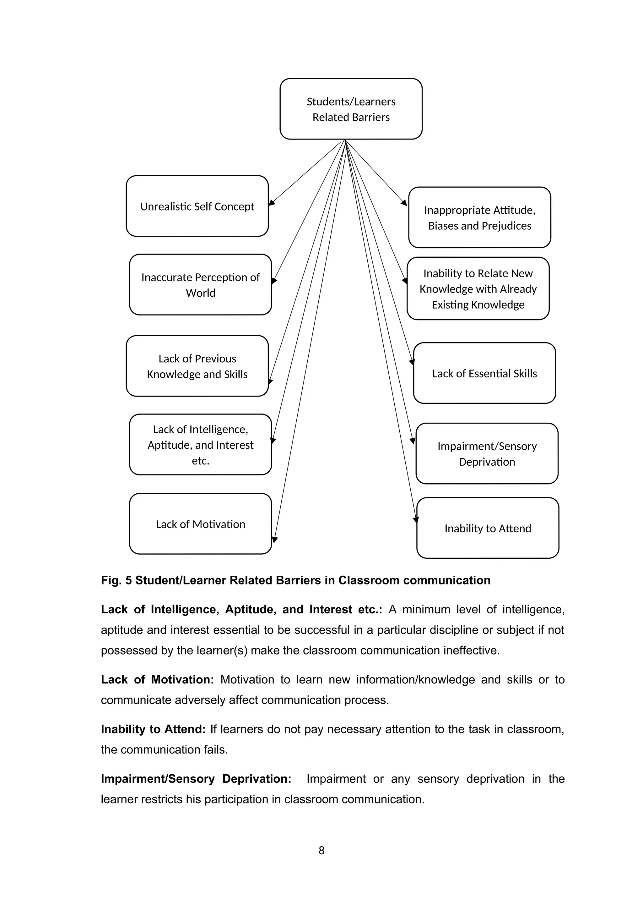 Barriers to Classroom Communication( For Teachers) | DOCX