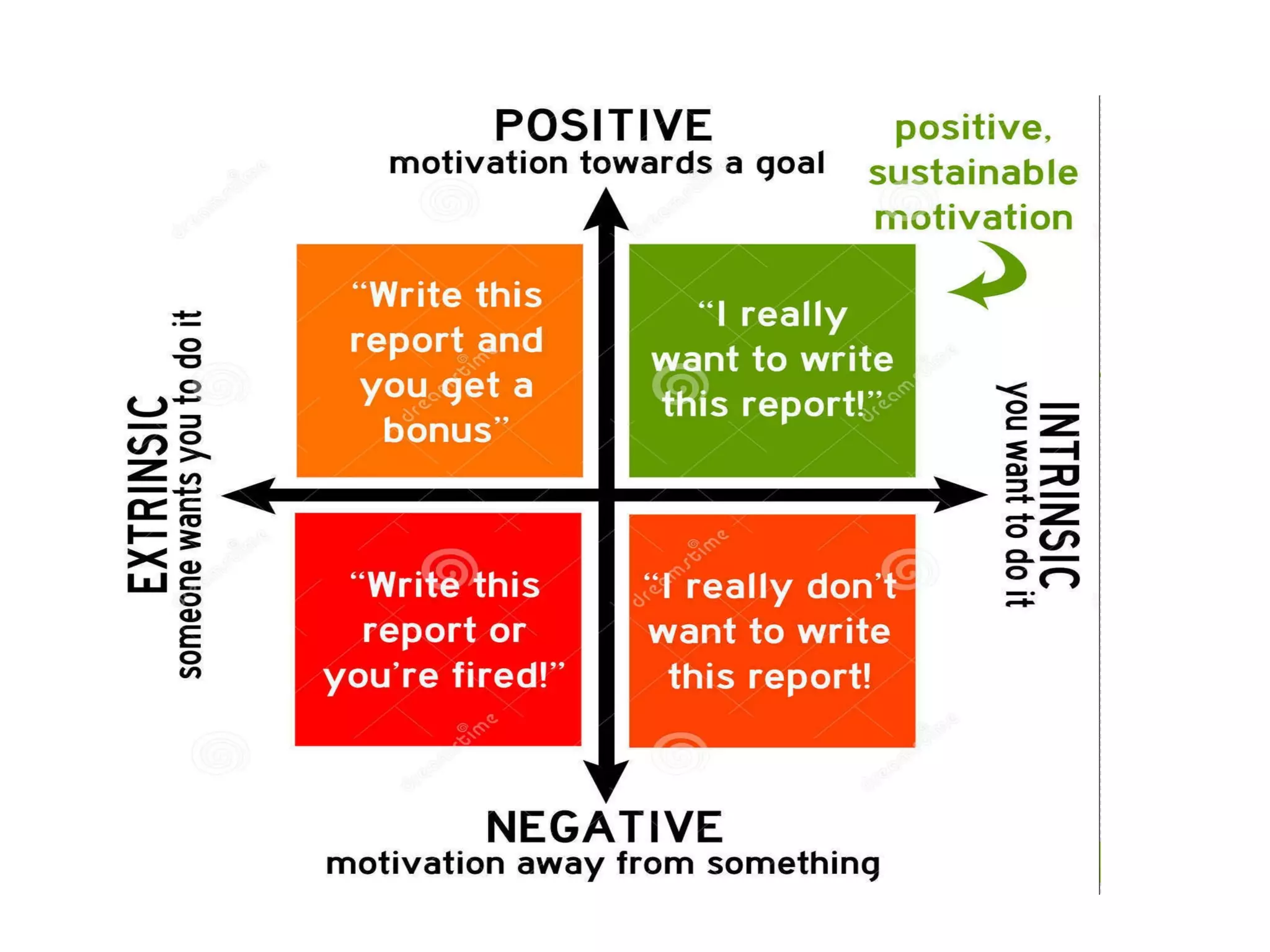 Organizational Behavior : Motivation | PPT