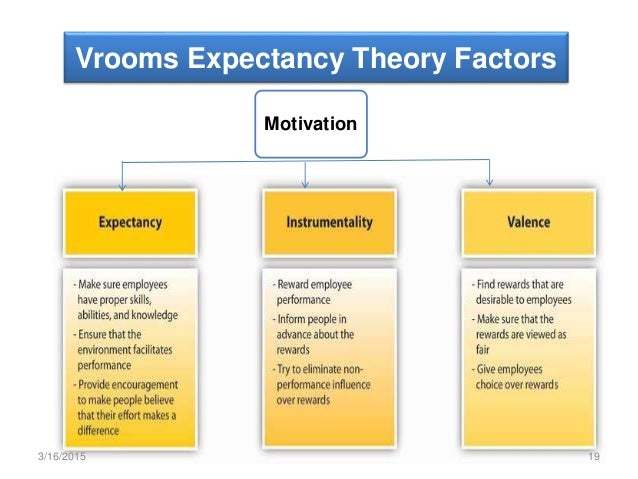 Vrooms Expectancy Theory Employee Motivation
