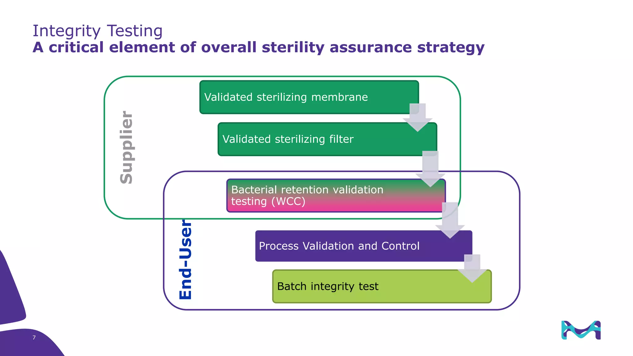 Implementing and Managing Pre-use Post-sterilization Integrity Testing ...