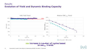 Improvement in Protein A Resin Lifetime | PDF