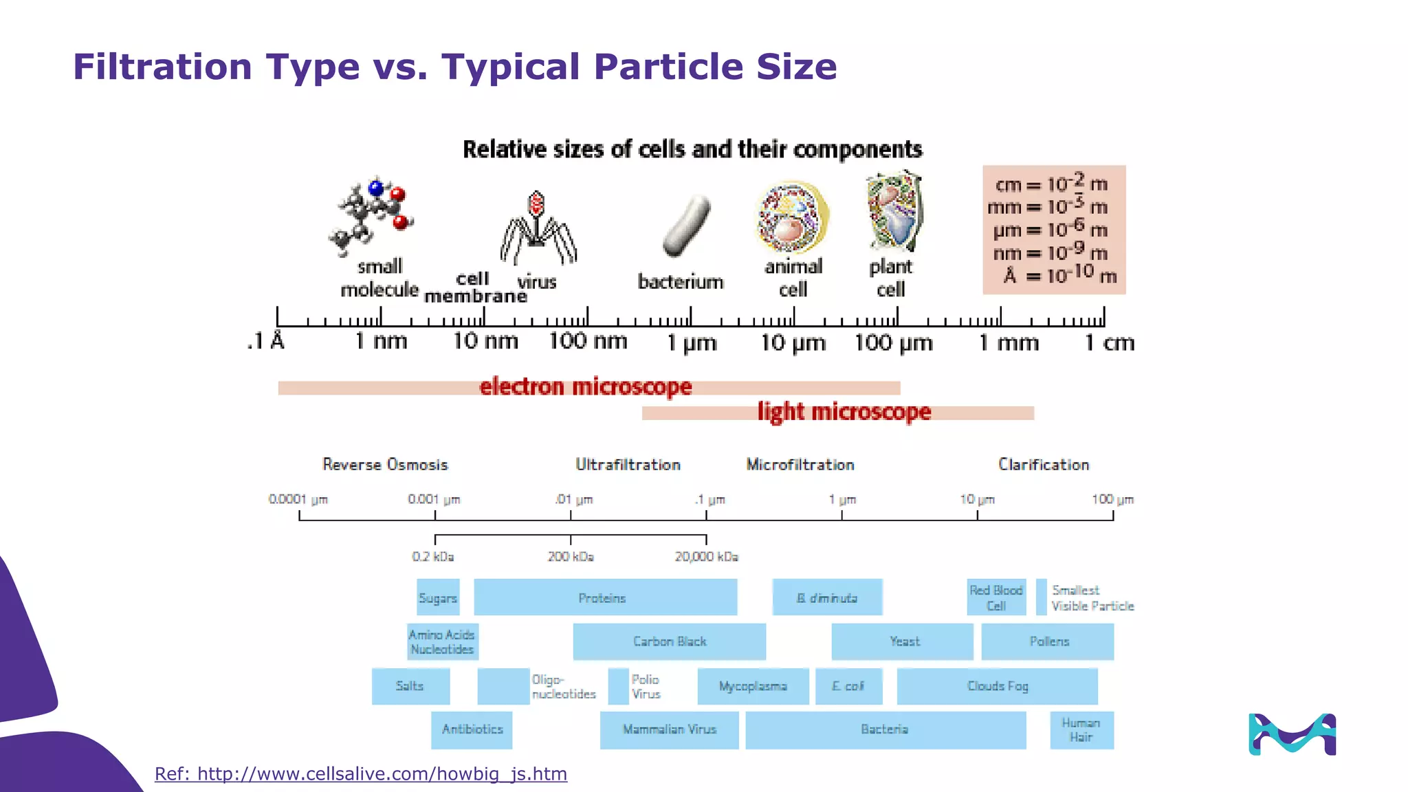 Introduction to Tangential Flow Filtration (TFF) | PDF