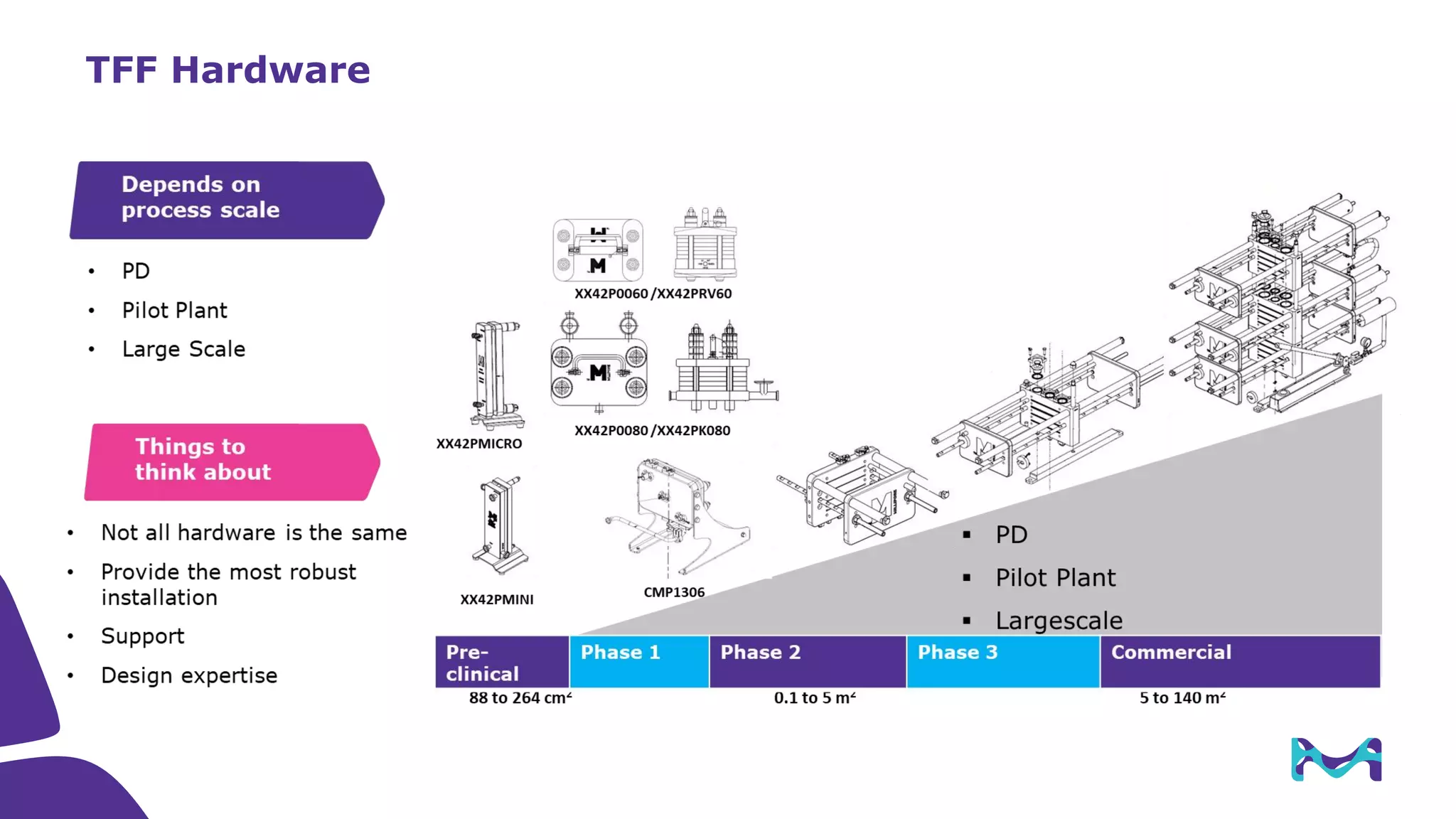 Introduction to Tangential Flow Filtration (TFF) | PDF