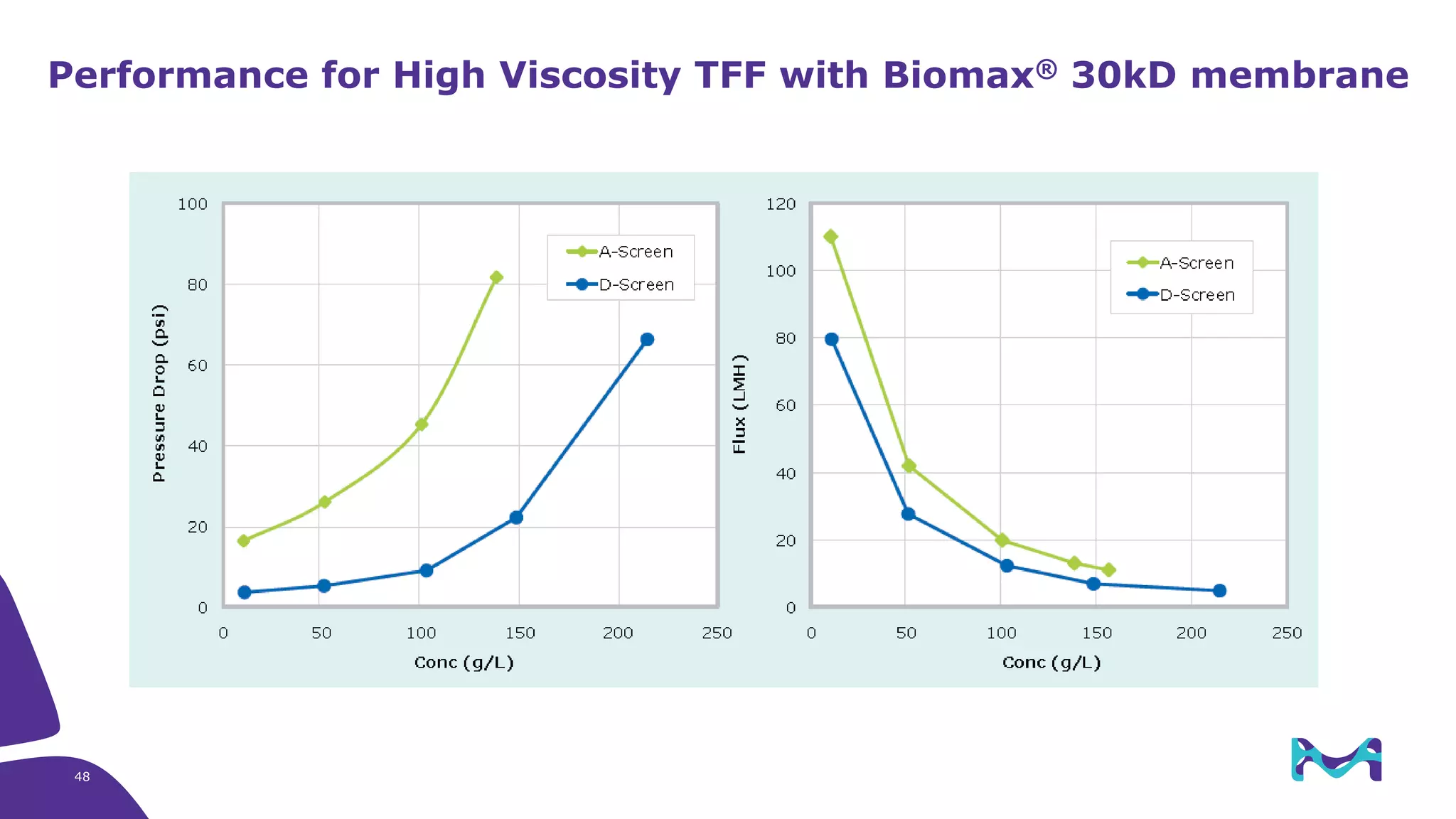 Introduction to Tangential Flow Filtration (TFF) | PDF