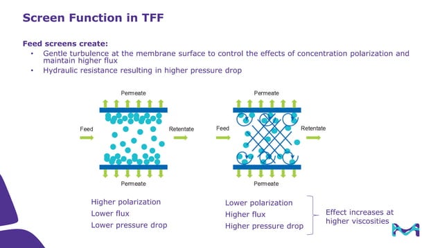 Introduction to Tangential Flow Filtration (TFF) | PDF | Chemistry ...