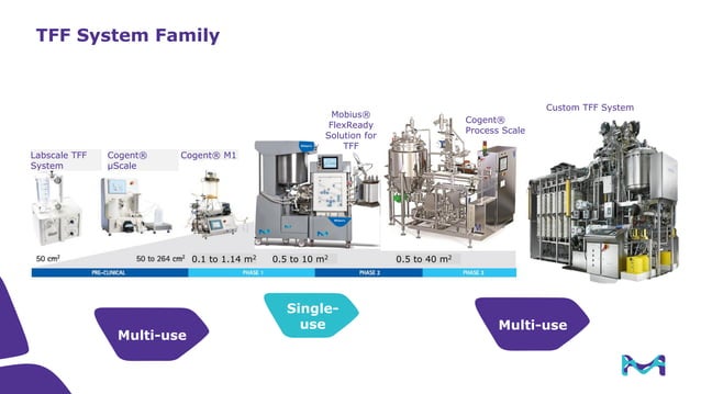 Introduction to Tangential Flow Filtration (TFF) | PDF | Chemistry ...