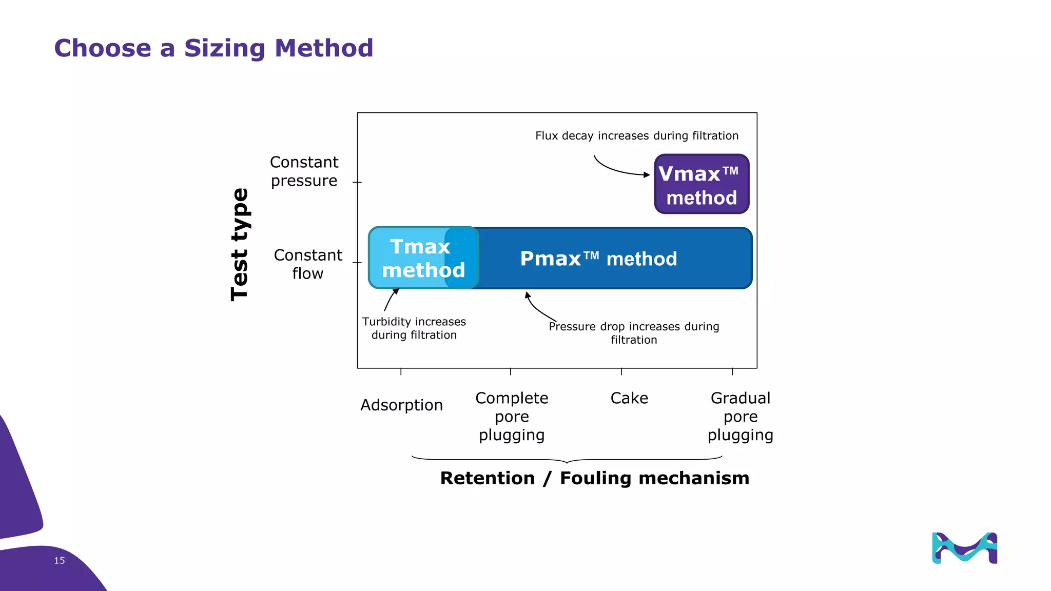 Normal Flow Filtration: Design and Scale Up | PDF
