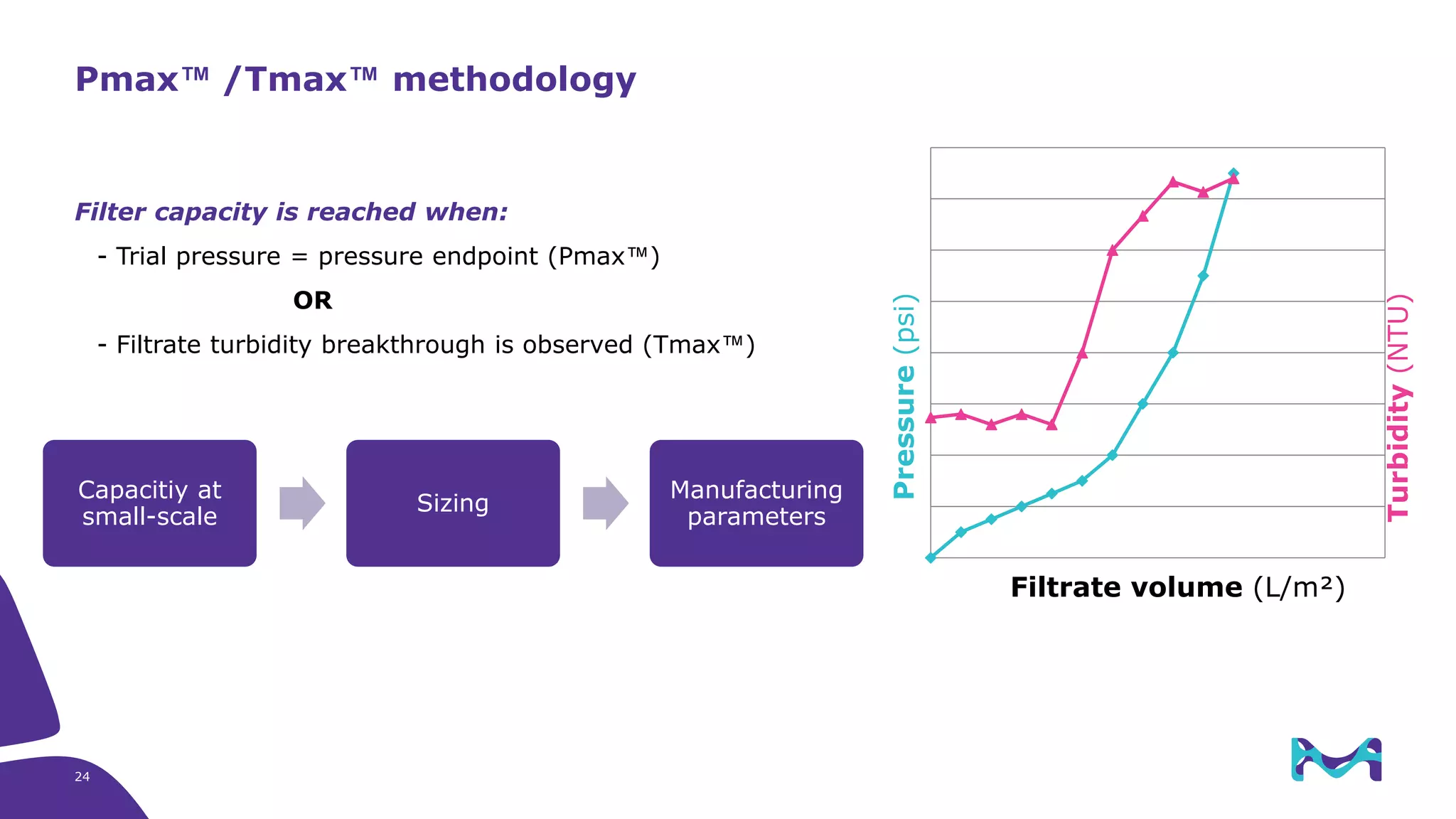 Normal Flow Filtration: Design and Scale Up | PDF