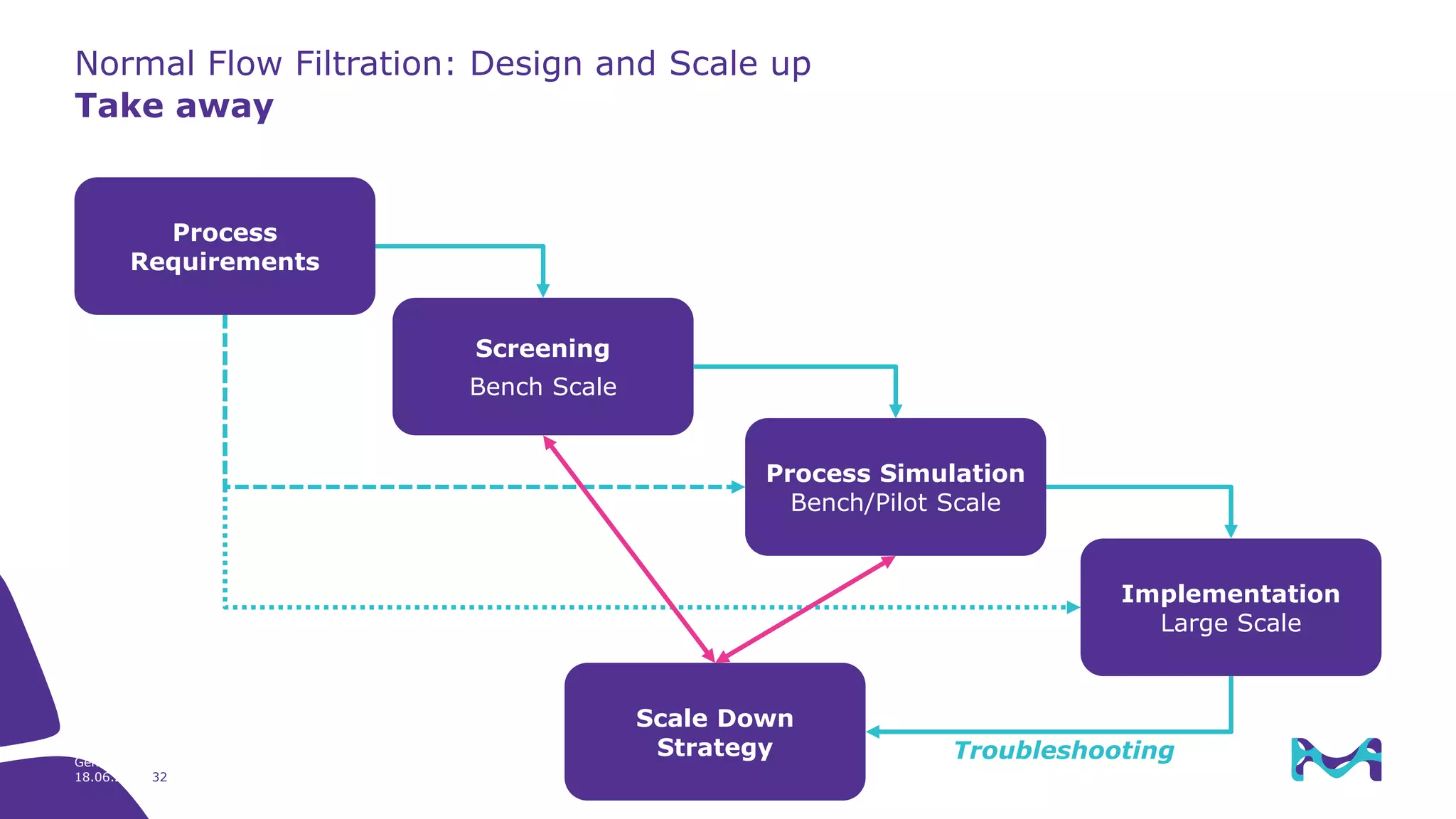 Normal Flow Filtration: Design and Scale Up | PDF