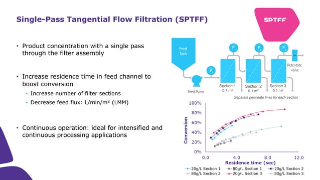 Single-Pass Tangential Flow Filtration (SPTFF) Theory and Practice | PPT