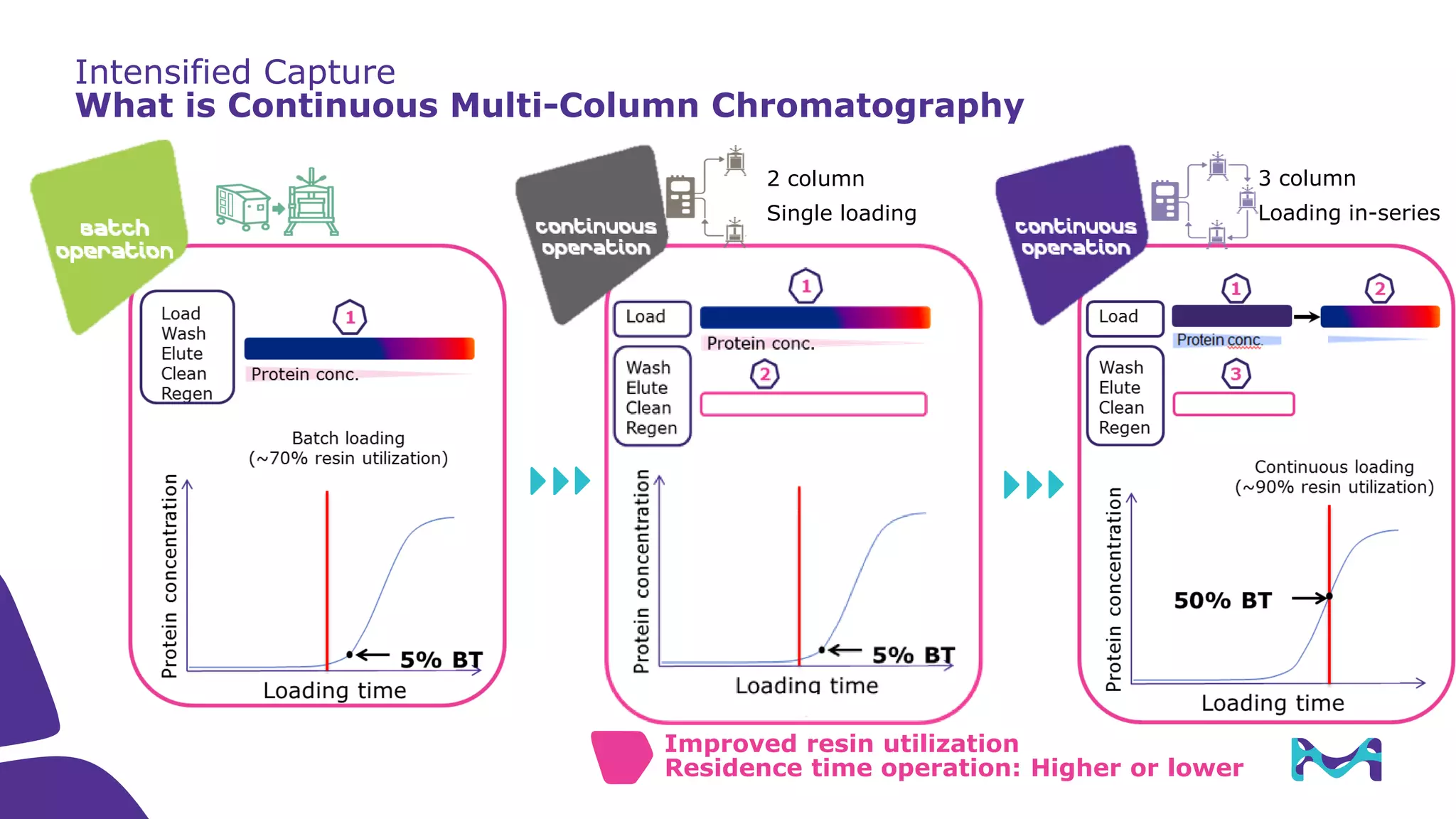 Technology Trends in Bioprocessing Purification | PDF