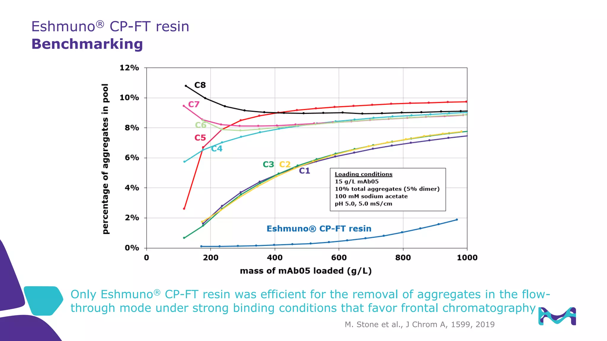 Technology Trends in Bioprocessing Purification | PDF