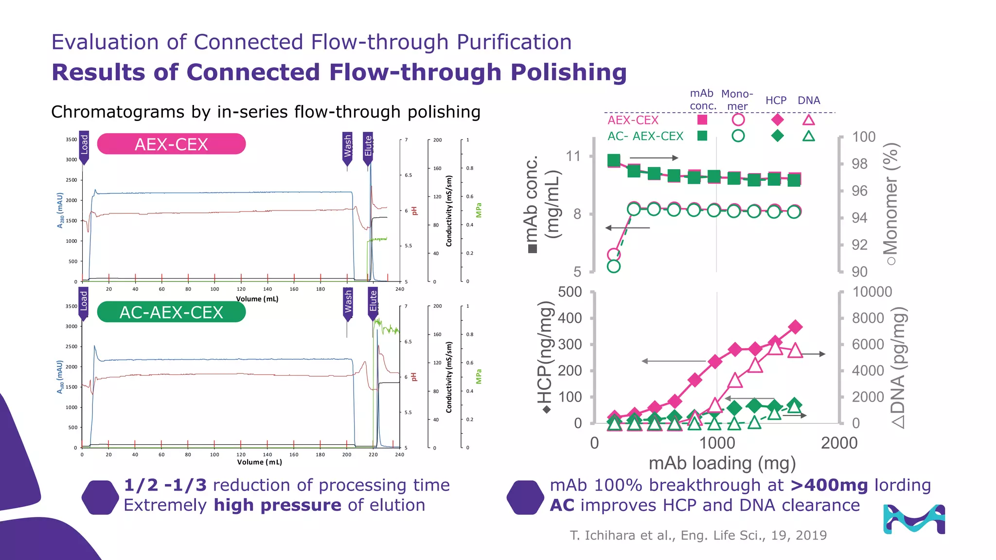 Technology Trends in Bioprocessing Purification | PDF