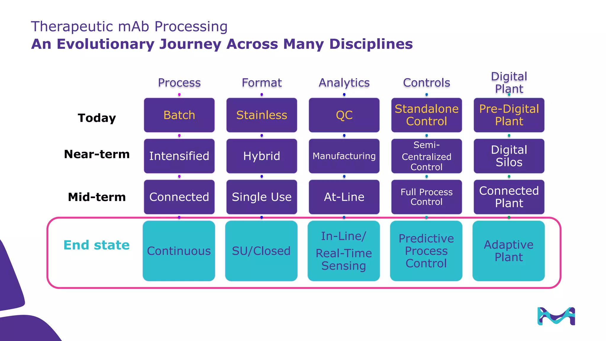 Technology Trends in Bioprocessing Purification | PDF