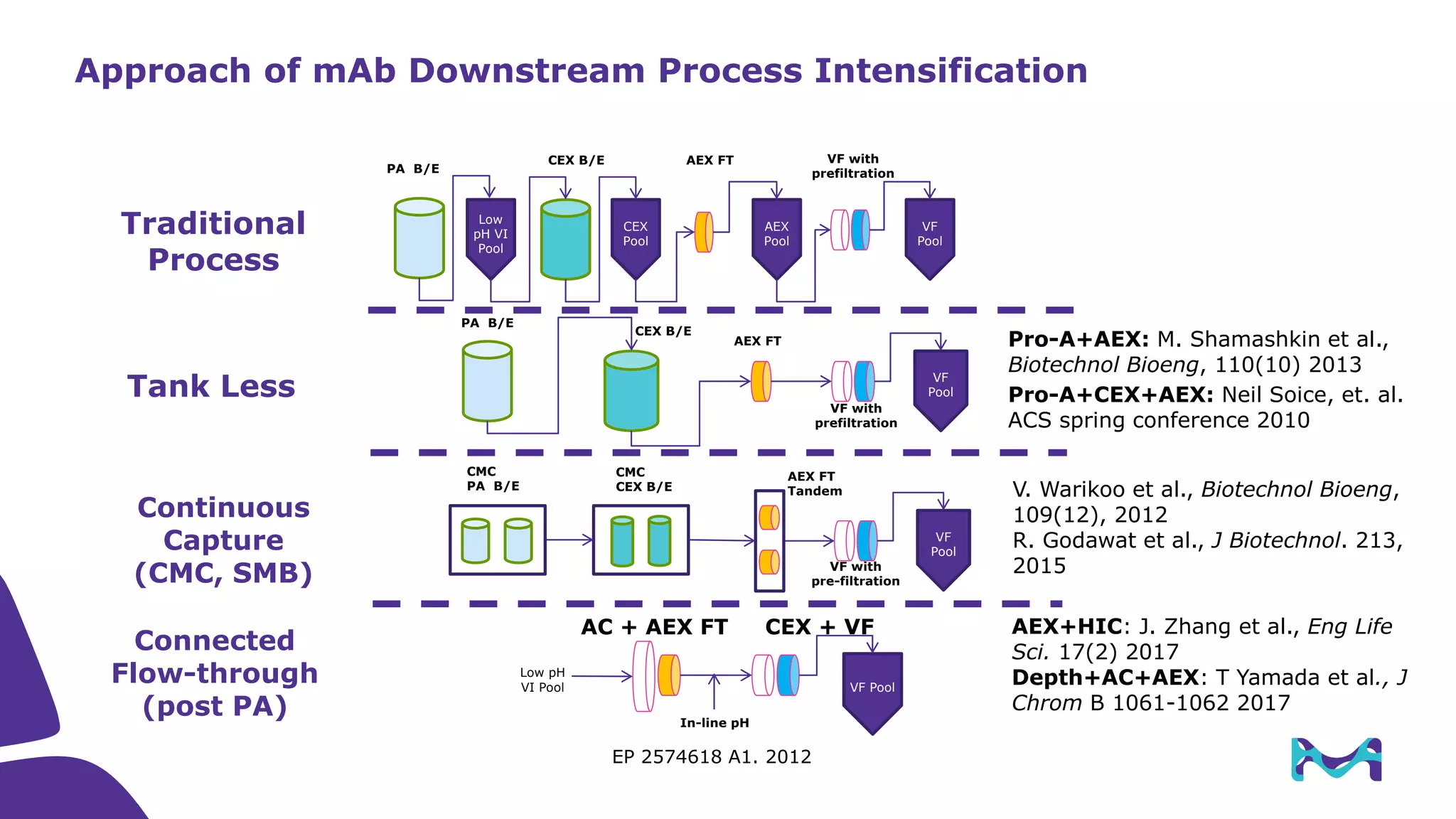 Technology Trends in Bioprocessing Purification | PDF