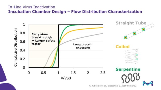 Technology Trends in Bioprocessing Purification | PPT