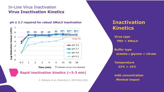 Technology Trends in Bioprocessing Purification | PPT