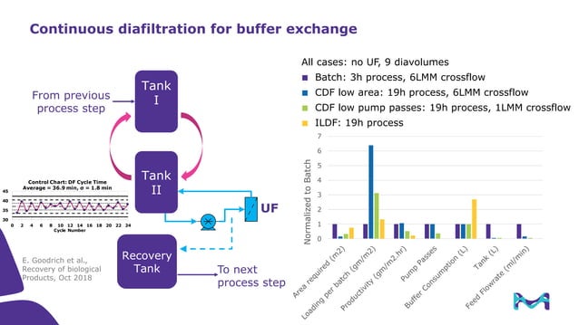 Technology Trends in Bioprocessing Purification | PPT