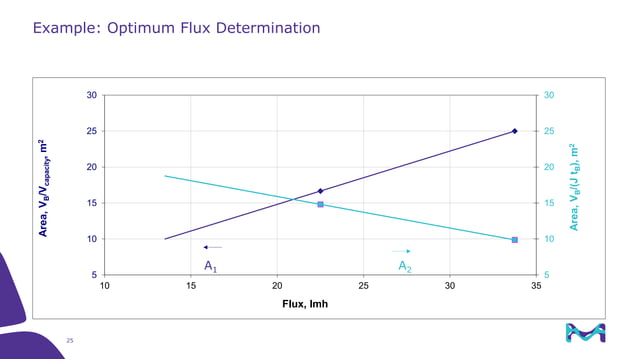 Optimization Of Tangential Flow Filtration Applications And Scale Up Considerations Pdf