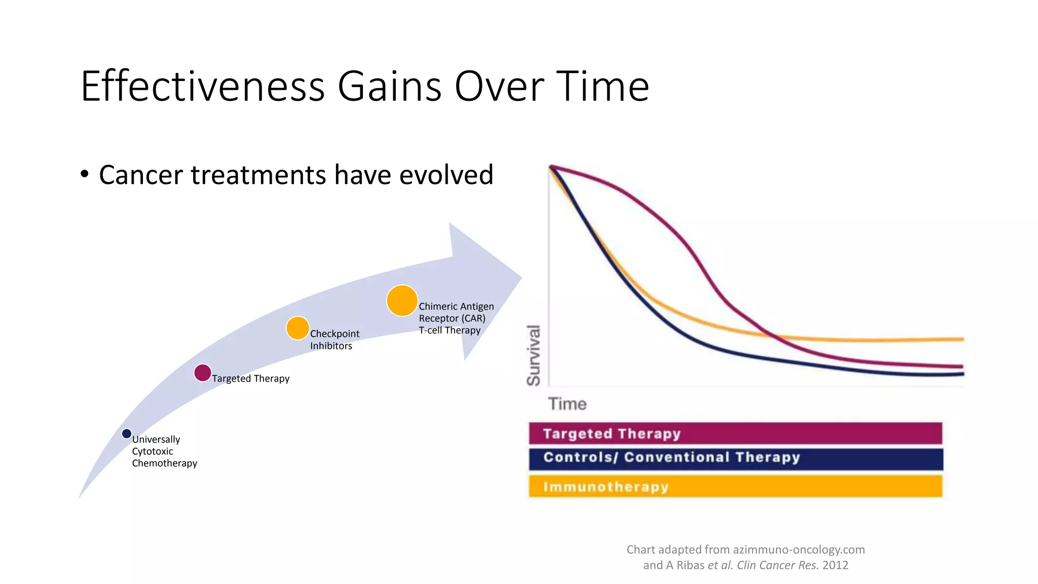 Trends of Cost-Effectiveness Over Time | PPTX