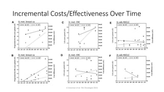 Trends of Cost-Effectiveness Over Time | PPTX | Cancer | Diseases and ...
